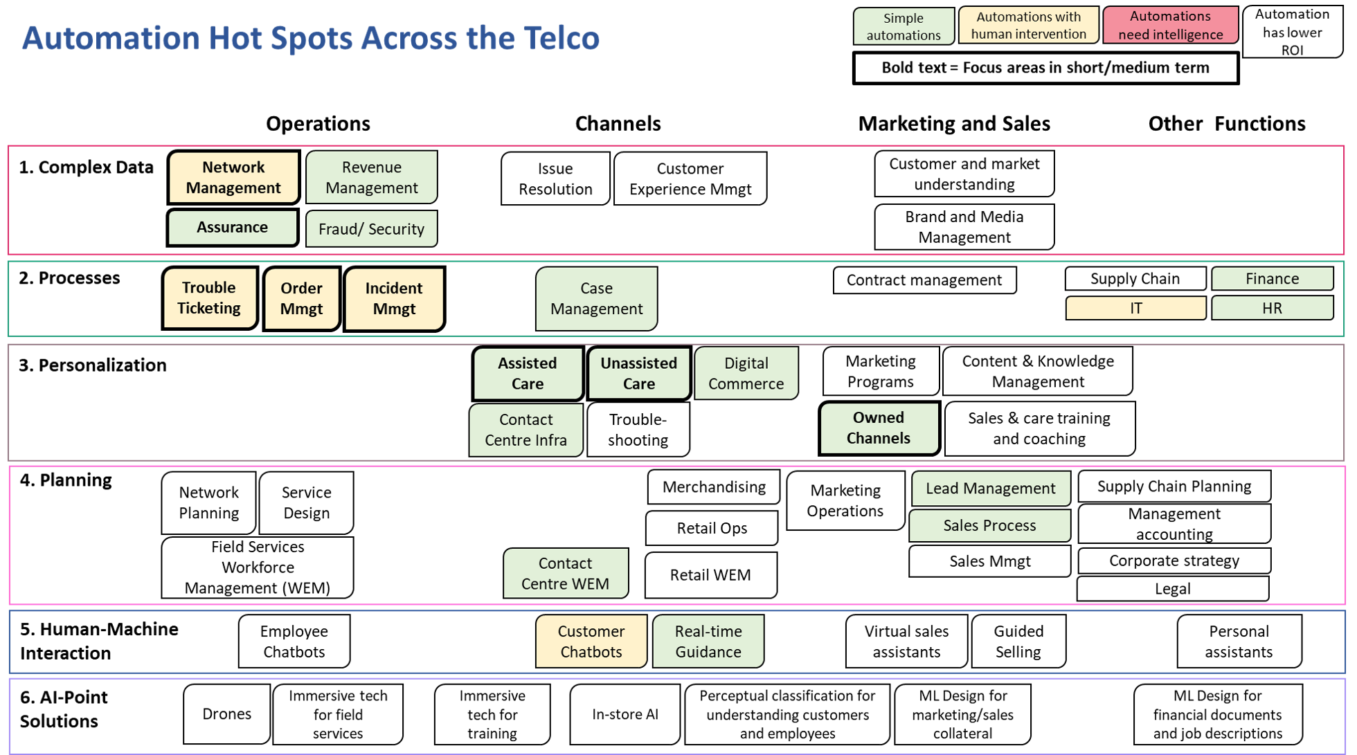 Status of Automation in Telcos | Charlotte Patrick Research