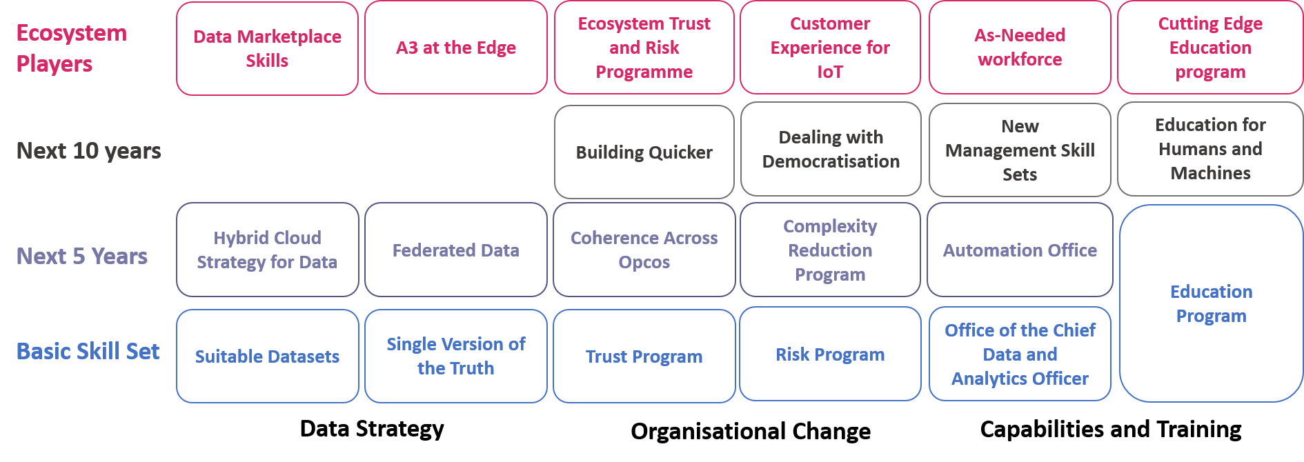 Telco Capabilities Needed to Support A3 In the Next 10-15 Years ...