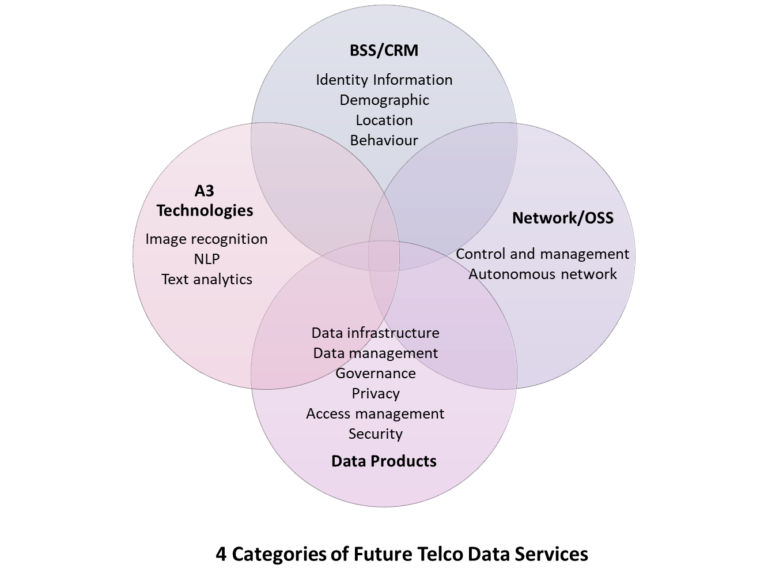 The Changing World of Telco Data Monetization (Part 1) | Charlotte ...