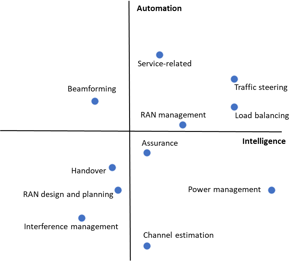 The Need For Intelligence And Automation In Open Ran Charlotte
