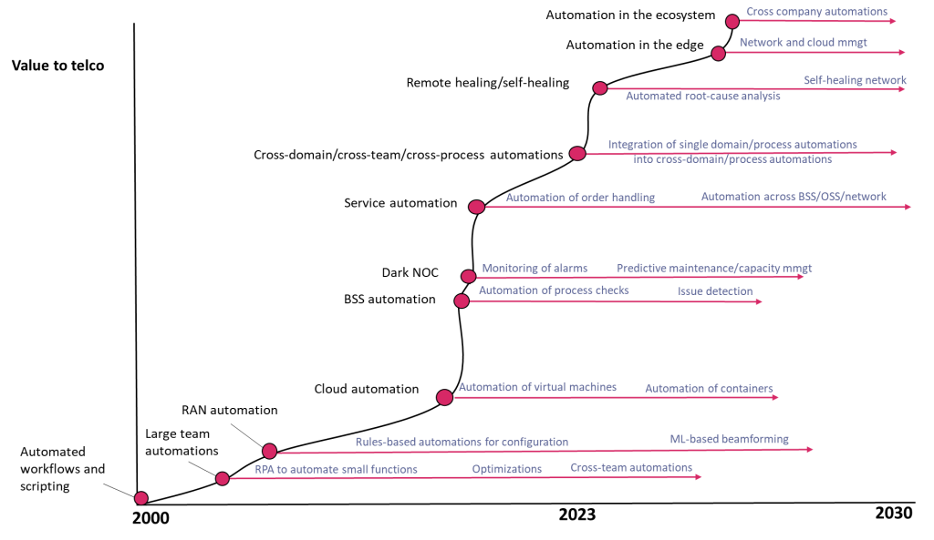 The value of telco automation | Charlotte Patrick Research