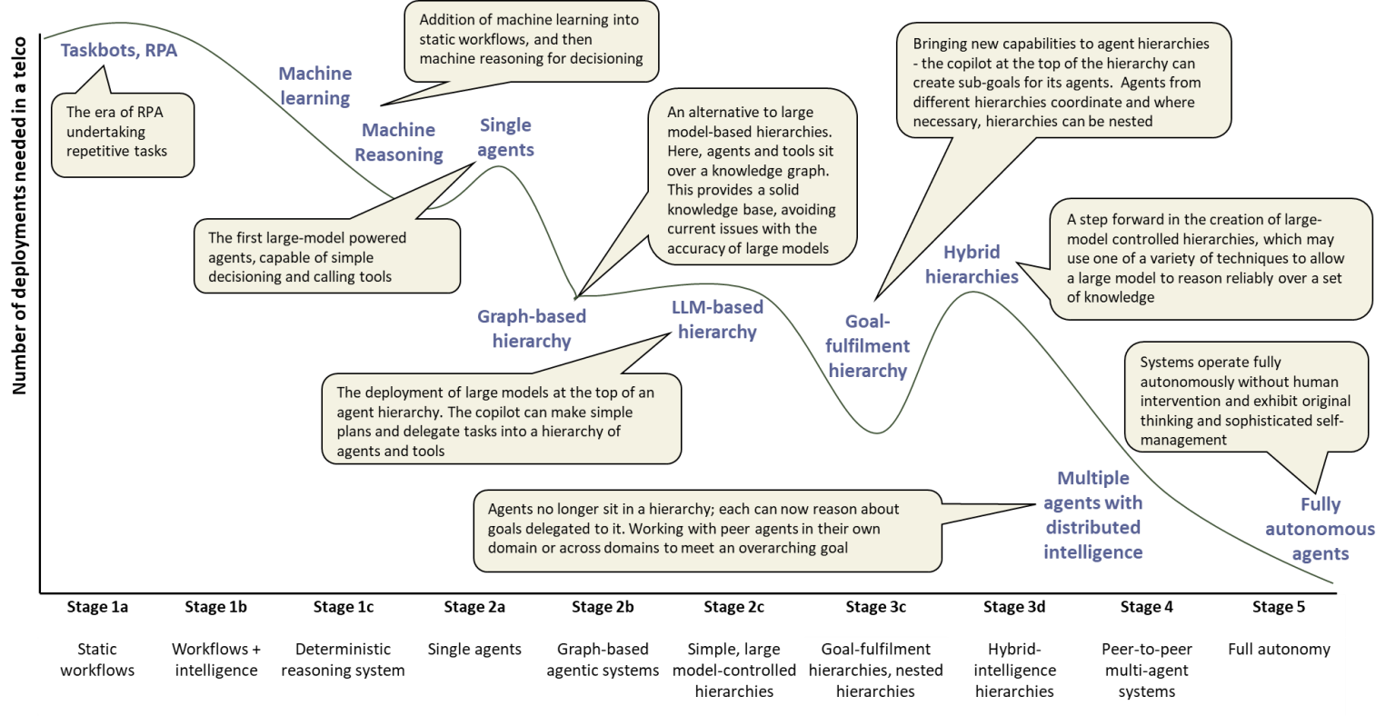 Understanding the technology maturity model for autonomy | Charlotte ...